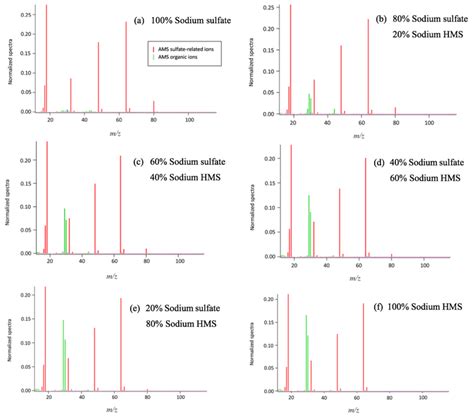 Hr Tof Ams Analysis Of Aqueous Samples Containing Sodium Sulfate And