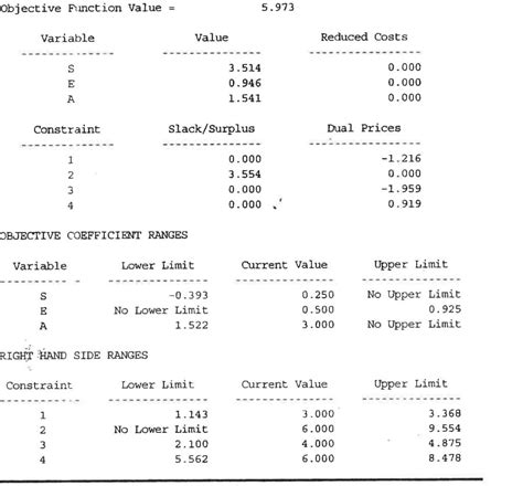 Solved Computer Output For The Optimal Solution Of The