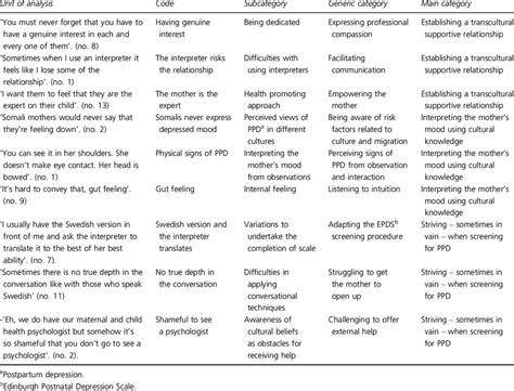 Examples Of A Unit Of Analysis Code Subcategory Generic Category And