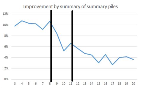 Summary Piles Identification Tutorial