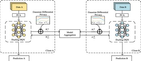 figure 1 from heterogeneous defect prediction based on federated