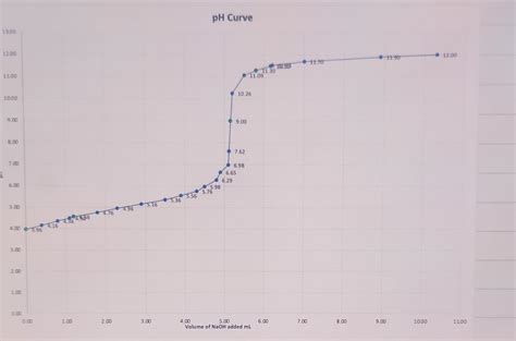 Solved Create A Table Similar To The One Shown Below To Chegg Com