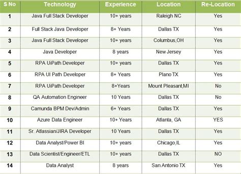 Abhinay Bonala On Linkedin Javafullstackdeveloper Rpauipathdeveloper
