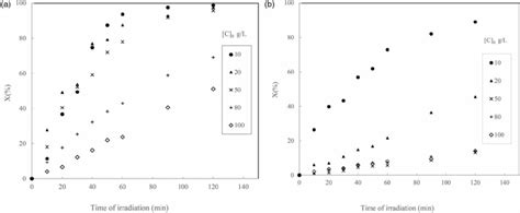 Effect Of Initial Concentration Of Cby 3g P On The Decolorization