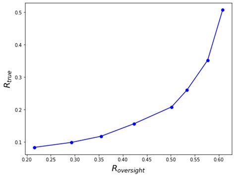 Meta Level Adversarial Evaluation Of Oversight Techniques Might Allow