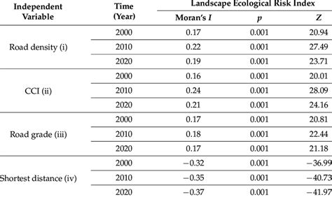 results of bivariate spatial correlation analysis between four
