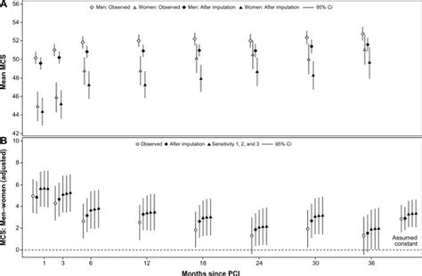 Full Article Using Multiple Imputation To Deal With Missing Data And Attrition In Longitudinal