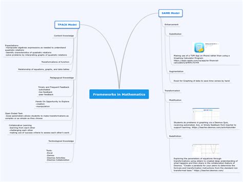 Frameworks In Mathematics Mindomo Mind Map