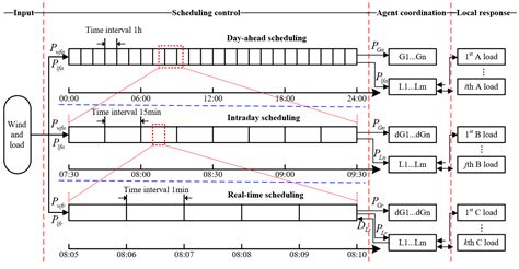 Sustainability Free Full Text Research On Multi Timescale Coordinated Method For Source Grid