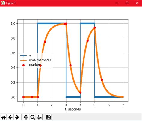 Python What Should I Add To Add Red Markers On The Orange Curve In Matplotlib Stack Overflow