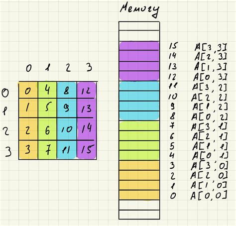 Low Level Implementation Of Array By Nazar Ivanchuk The Startup Medium