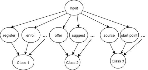 Vehicular Request Classification Download Scientific Diagram