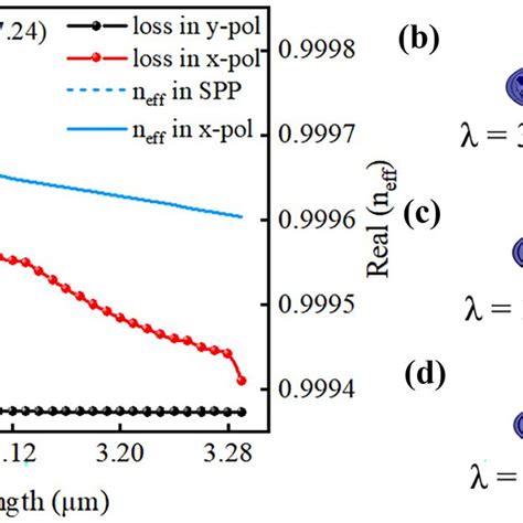 A The Effective Refractive Index And Confinement Loss Of The Core Fm Download Scientific
