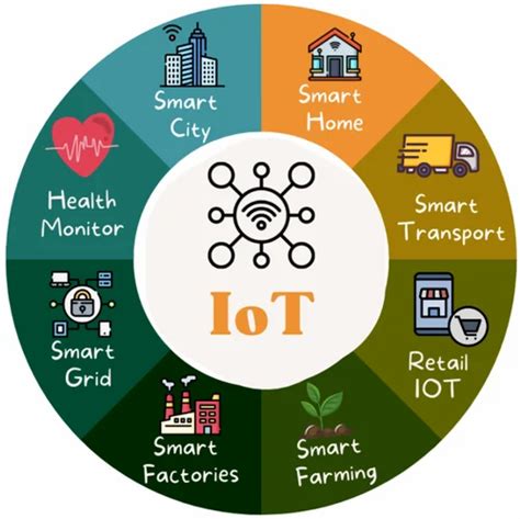 Iot Programming Solution Services At ₹ 8000day In Bengaluru Id