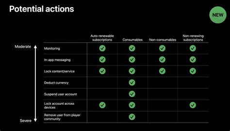 In App Purchase Refund Notifications Launch For Devs New Action