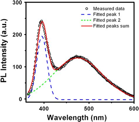 The Measured Cycle And The Fitted Pl Spectra Of Znse Qds After 2 H