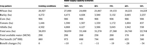 Optimum Cropping Pattern Volume Of Allocated Water And Net Benefit
