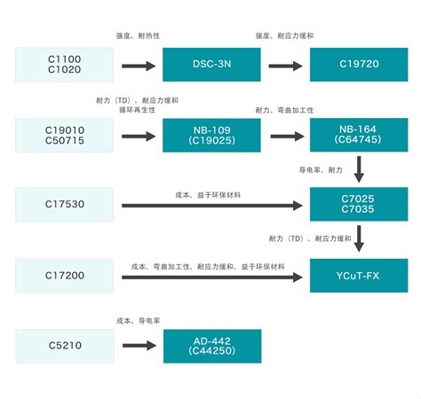 通过特性搜索产品一览DOWA 同和金属技术有限公司 伸銅銅合金