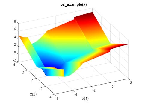 Ga Find Minimum Of Function Using Genetic Algorithm MATLAB