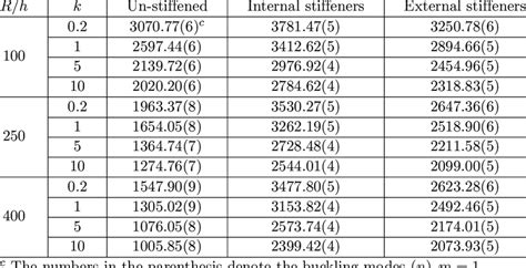 Fundamental Frequency Rads Of Es Fgm Cylindrical Shells Download Scientific Diagram