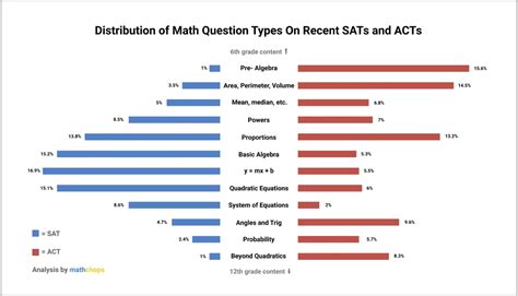 What S The Difference Between ACT Vs SAT