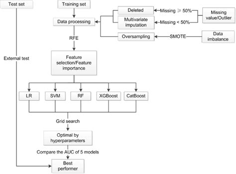 Flowchart Of The Model Training And Test Procedure In This Study