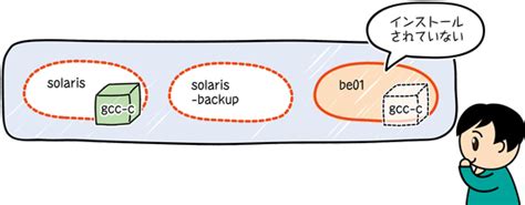 【sparcsolaris 探検隊】第15回：solarisを使ってみよう（後編） ～パッケージのインストールをなかったことに～ 富士通