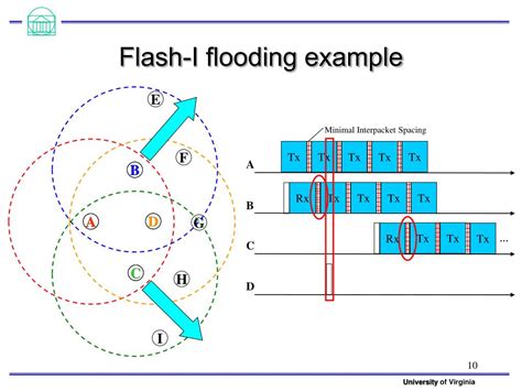 Ppt Flash Flooding Exploiting The Capture Effect For Rapid Flooding In Wireless Sensor