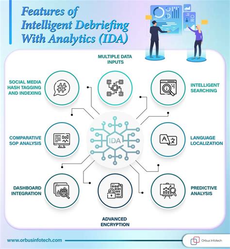 Orbus Infotech On Linkedin Ida Incidentmanagement Response Management Software Orbus…