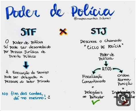 Mapas Mentais Sobre Poder De Policia Study Maps