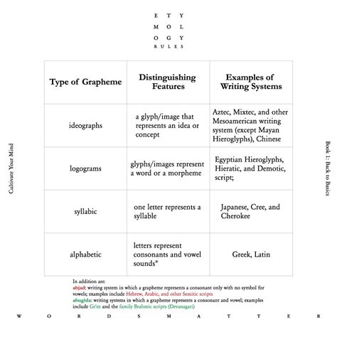 Types Of Graphemes