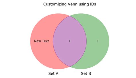 Mastering Venn Diagrams In Python By The Data Twins Medium 59 Off