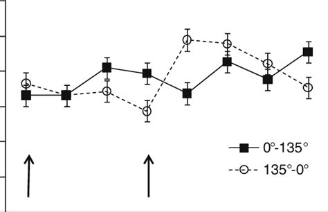 Absolute Pointing Error In Experiment 2 As A Function Of Imagined