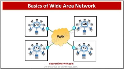 Basics Of Wide Area Network Network Interview