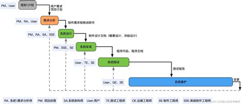 计算机专业就业方向与前景以及你所要具备的技能（本科生）计算机行业学历分析 Csdn博客