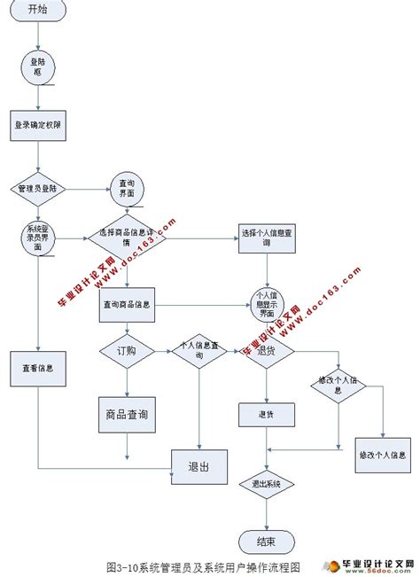 电子商城网上购物系统的设计与实现myeclipsemysqljavaweb毕业设计论文网