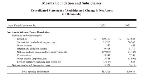 Firefox 火狐浏览器开发商 Mozilla 2022 年收入 5 93 亿美元 人民币 总收入 特许权使用费
