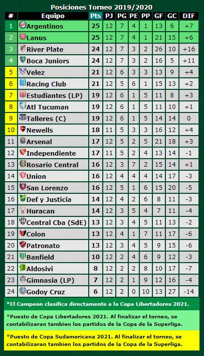 Así Quedaron Las Tablas De La Superliga Tucumán El Tucumano