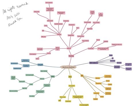 Manufacturing Program Management Warehouse Common Chaos An Analysis Quick Overview