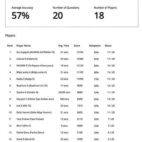 Babe Assessment Results Using The Quizizz Application Download Scientific Diagram