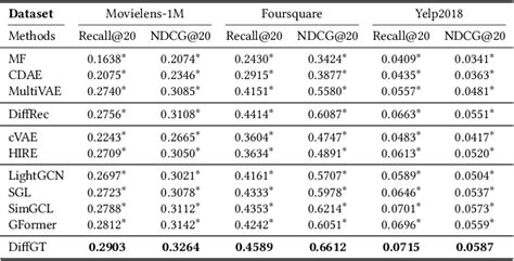 Table 2 From A Directional Diffusion Graph Transformer For