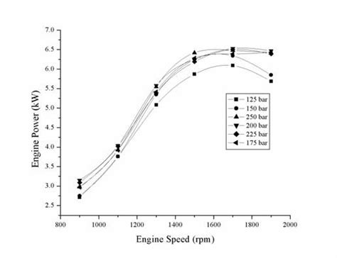 Variation Of Power Output As A Function Engine Speed Download Scientific Diagram