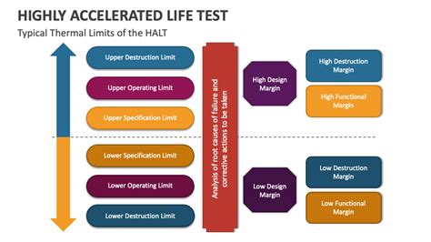 Highly Accelerated Life Test PowerPoint And Google Slides Template PPT Slides