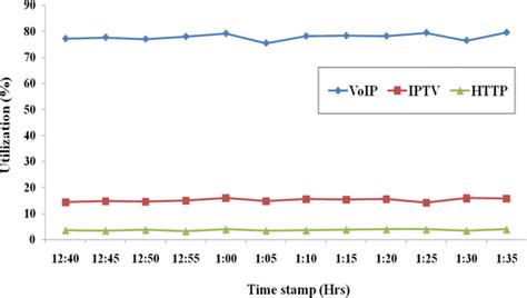 Time Trace Of Process Utilization Ratio For Voip Iptv And Download Scientific Diagram