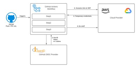 Configure Authentication To Your Aws Account In Your Github Actions Ci