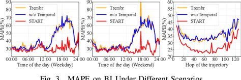 Self Supervised Trajectory Representation Learning With Temporal Regularities And Travel Semantics