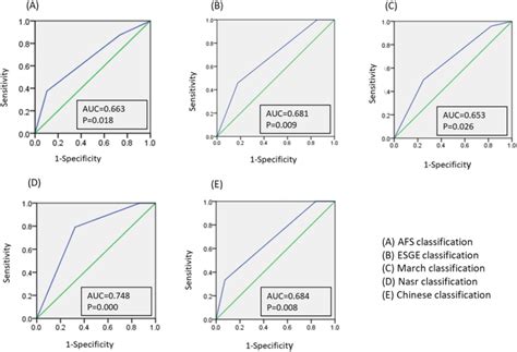ROC Curves Of Different Evaluation Systems To Predict The Live Birth Download Scientific
