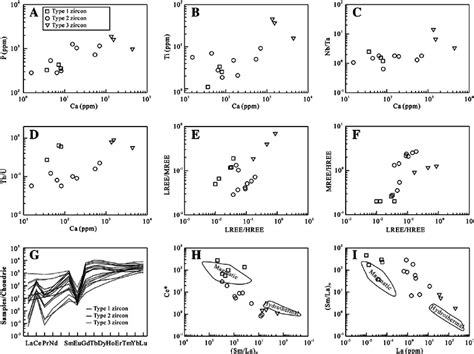Plots Showing The Geochemical Characteristics Of The Three Types Of Download Scientific Diagram