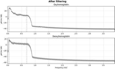 Preprocessing Functional Near Infrared Spectroscopy Fnirs Data — Mne 161 Documentation
