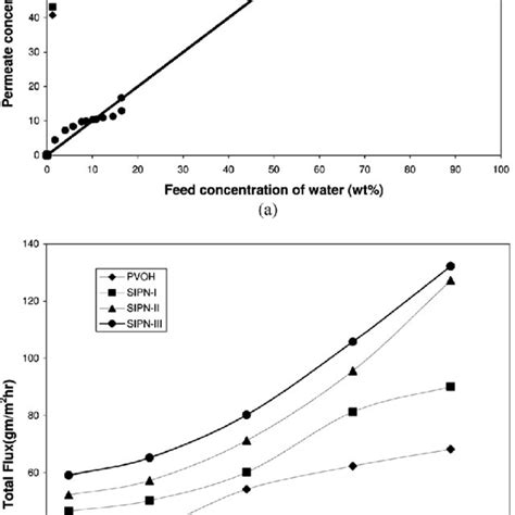 A Feed Concentration And Total Flux At 30 C Pvoh And Sipni